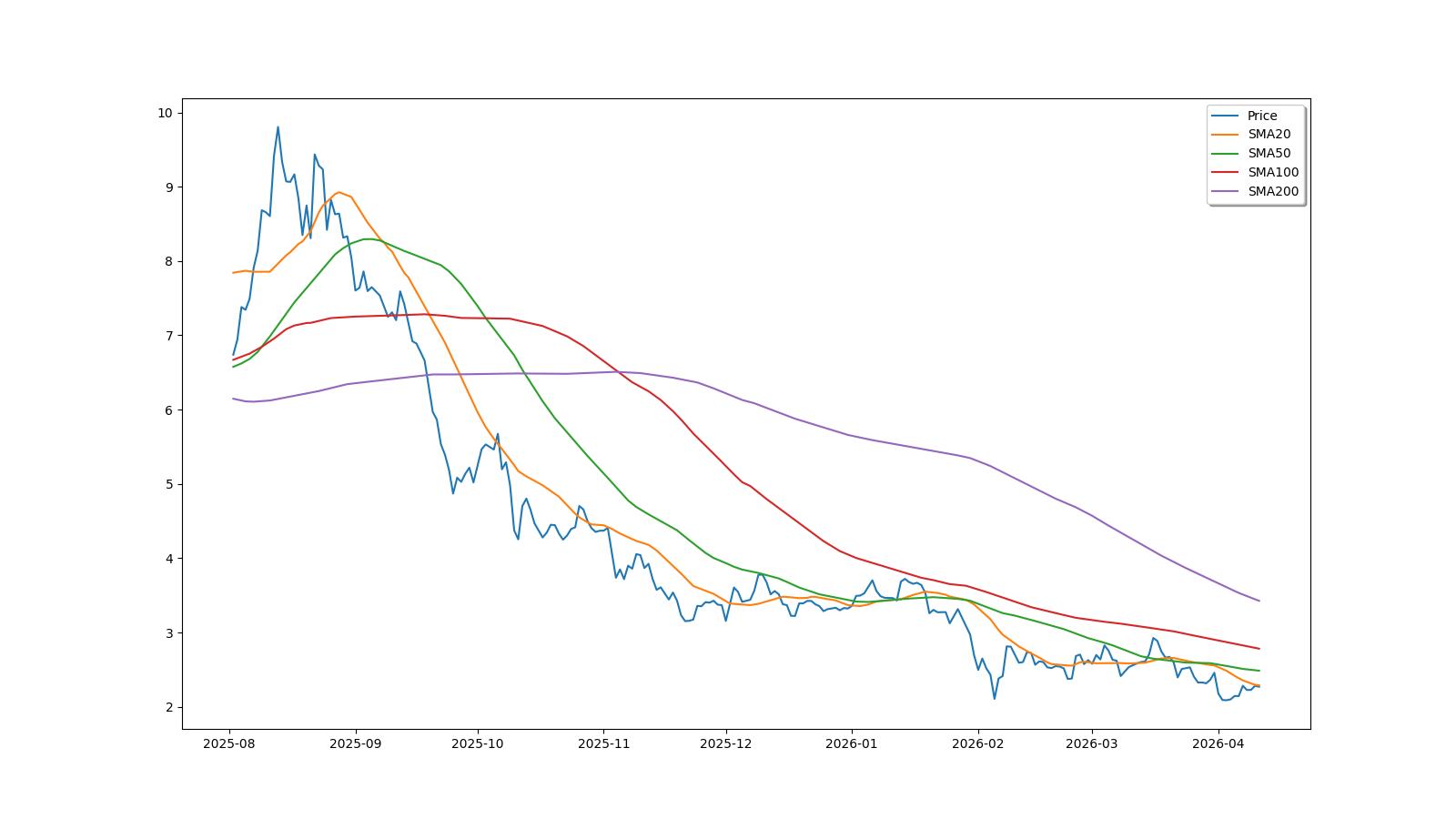 BAlpha Simple Moving Averages