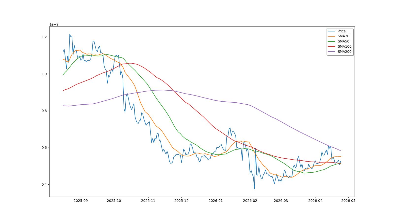 Bambi Simple Moving Averages