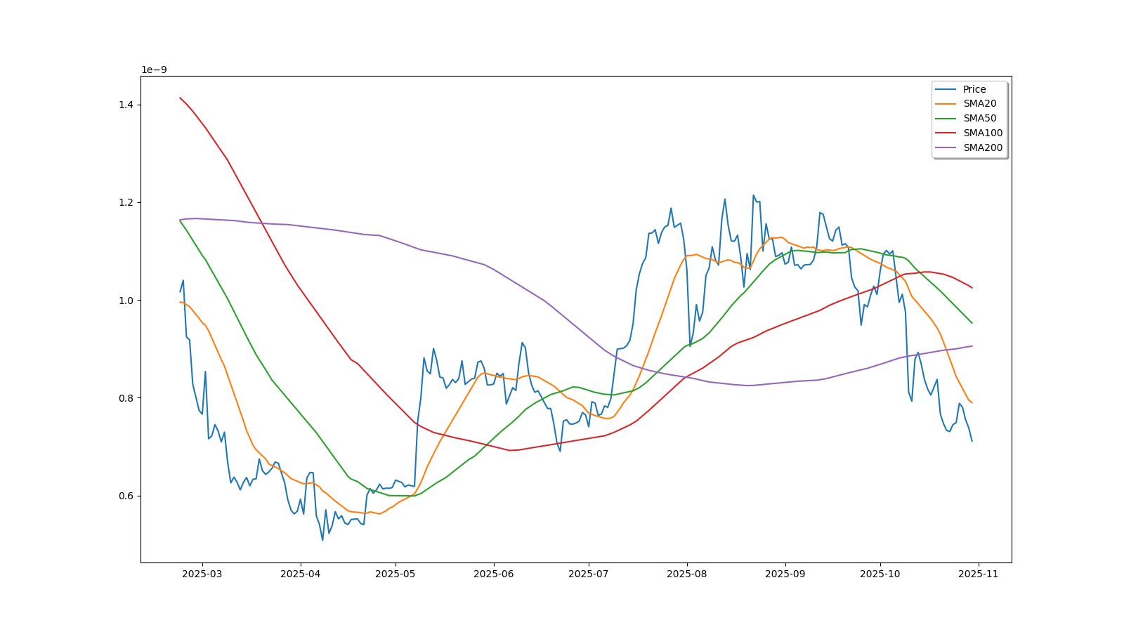 Bambi Simple Moving Averages