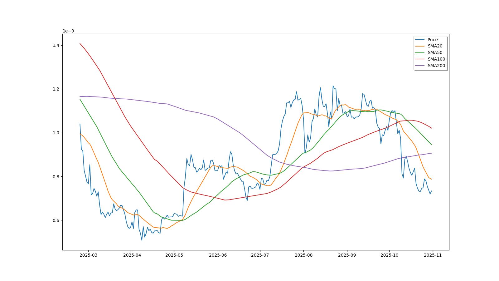 Bambi Simple Moving Averages
