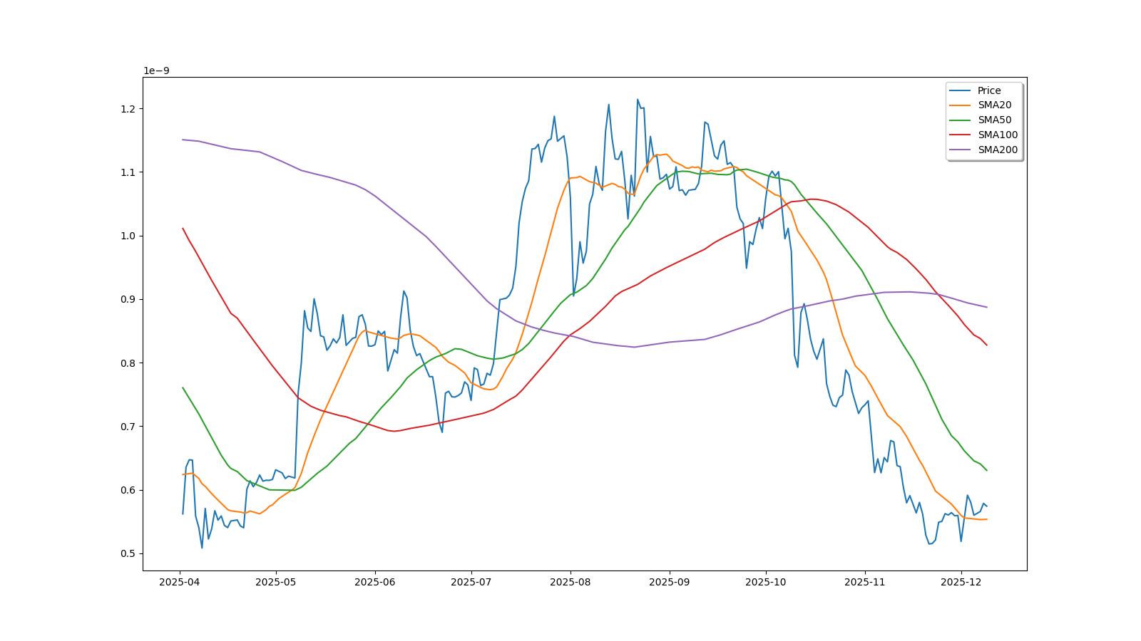 Bambi Simple Moving Averages