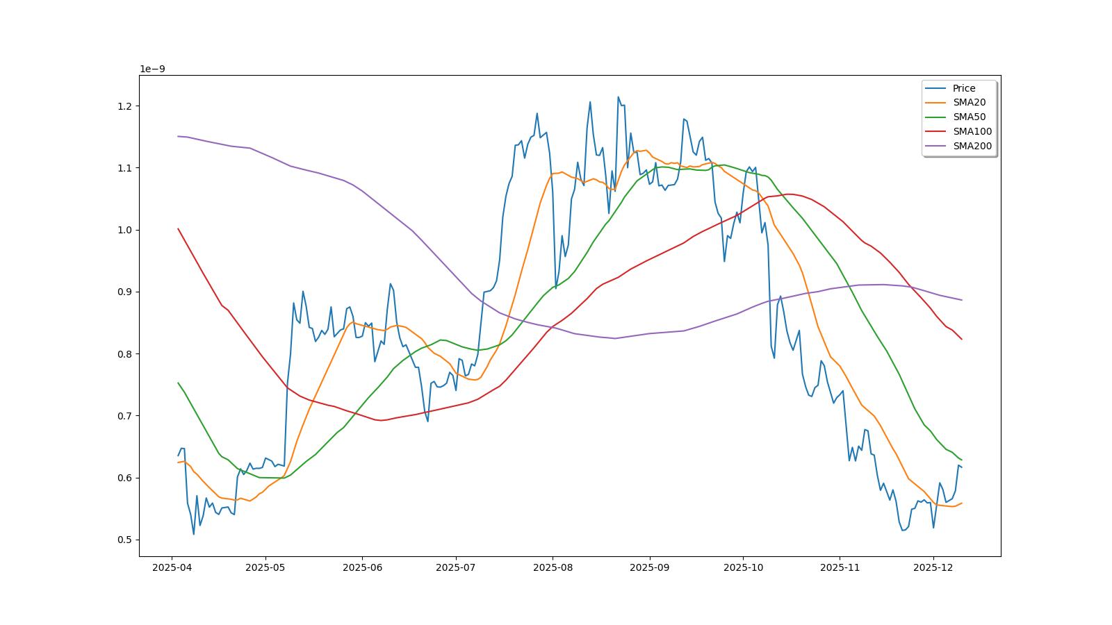 Bambi Simple Moving Averages