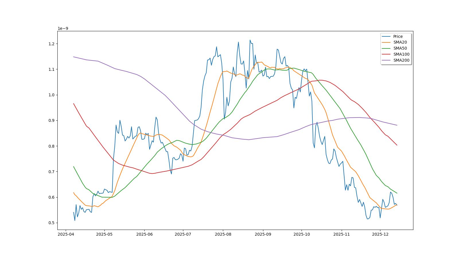 Bambi Simple Moving Averages