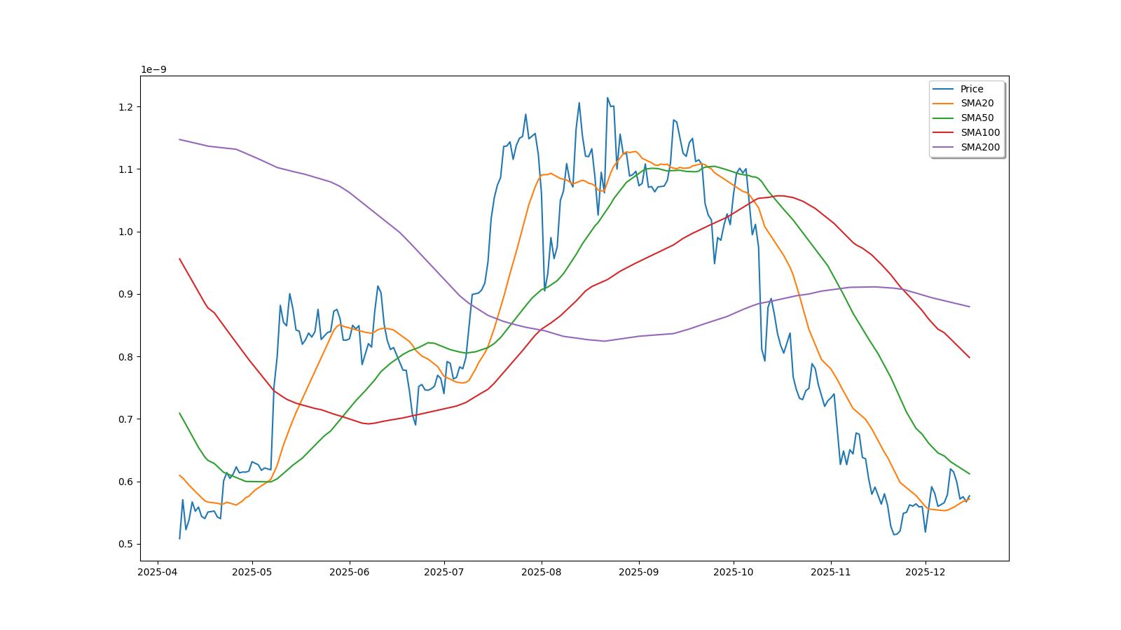 Bambi Simple Moving Averages