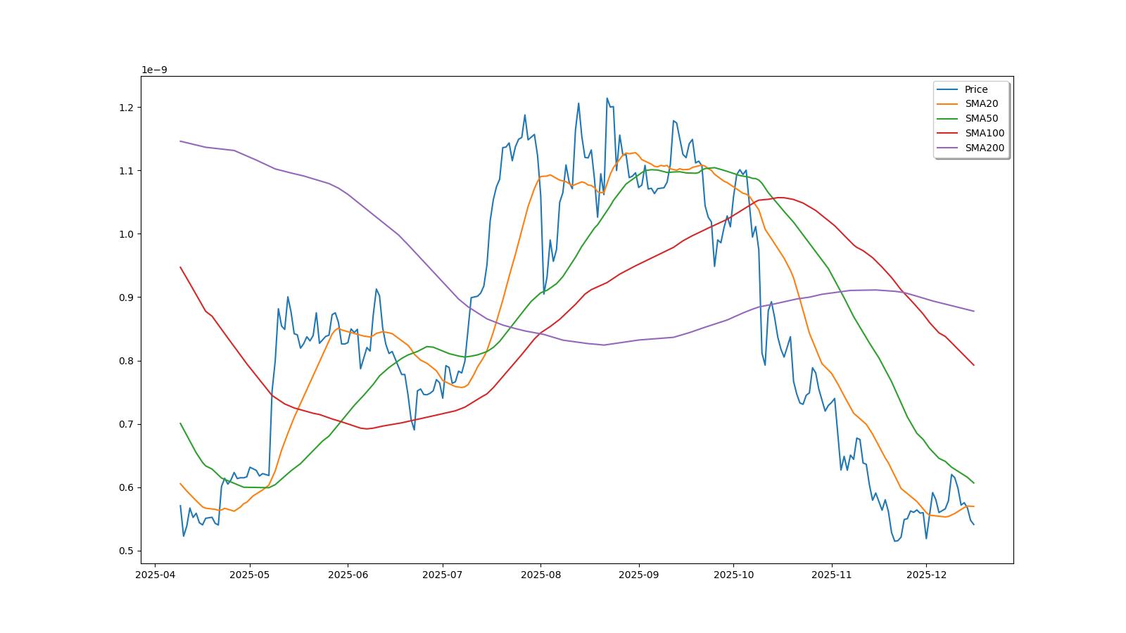 Bambi Simple Moving Averages