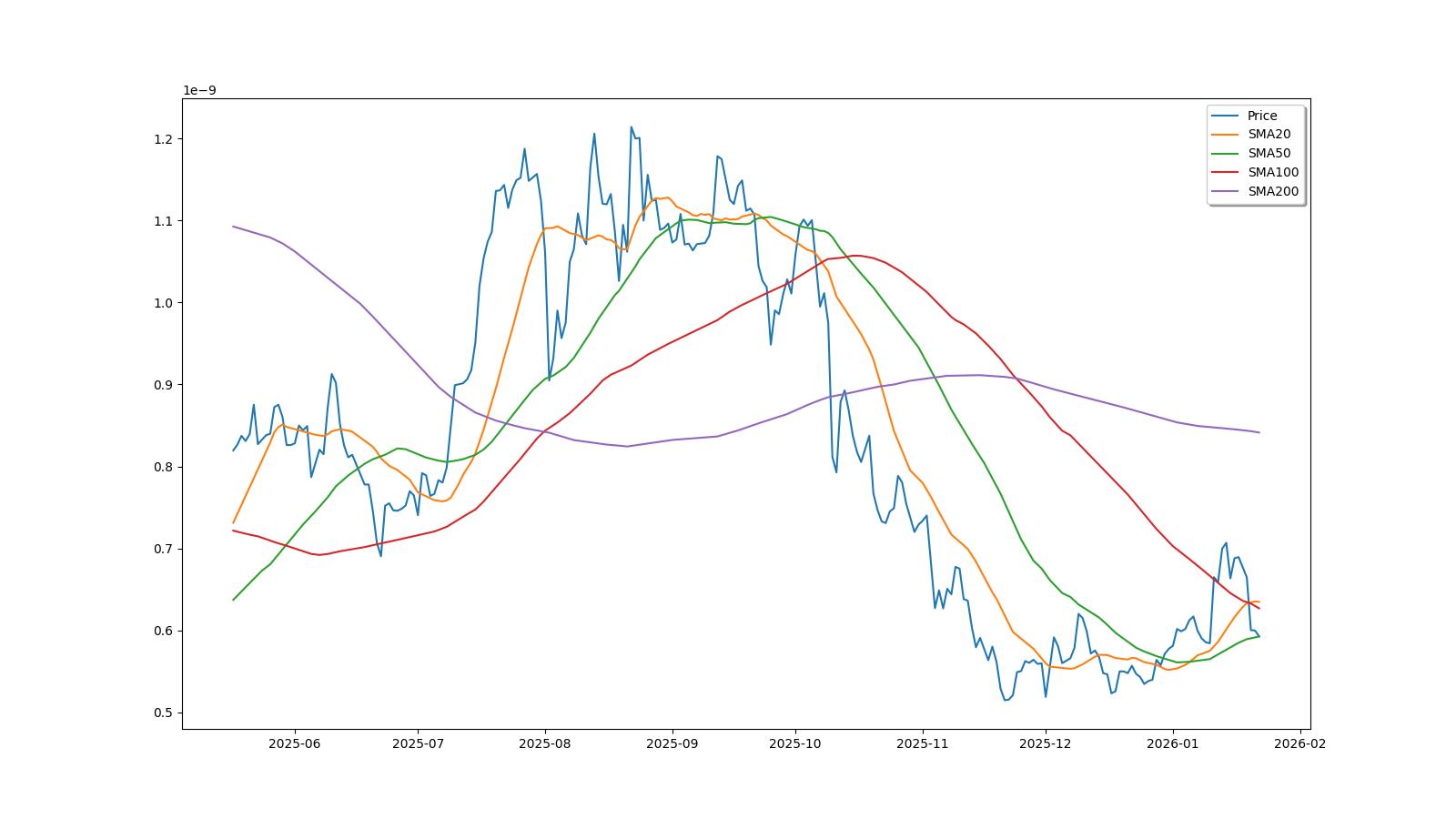Bambi Simple Moving Averages