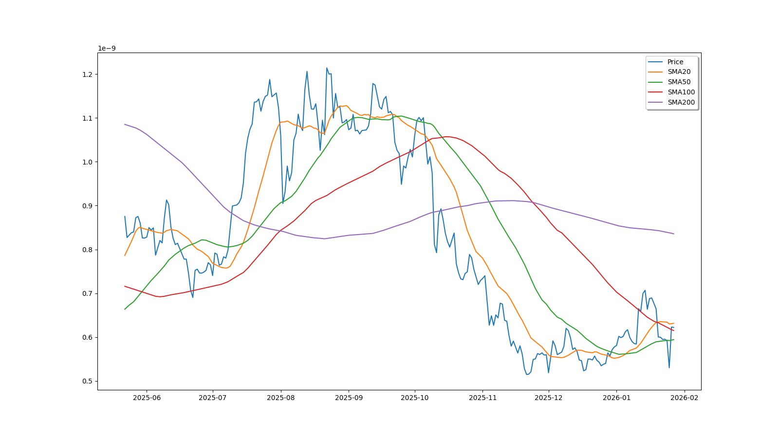 Bambi Simple Moving Averages