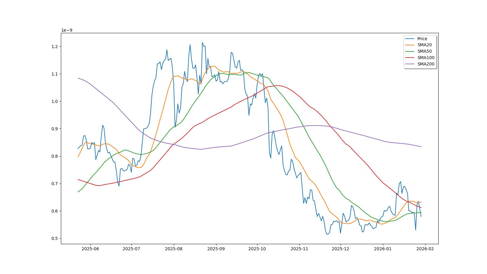 Bambi Simple Moving Averages