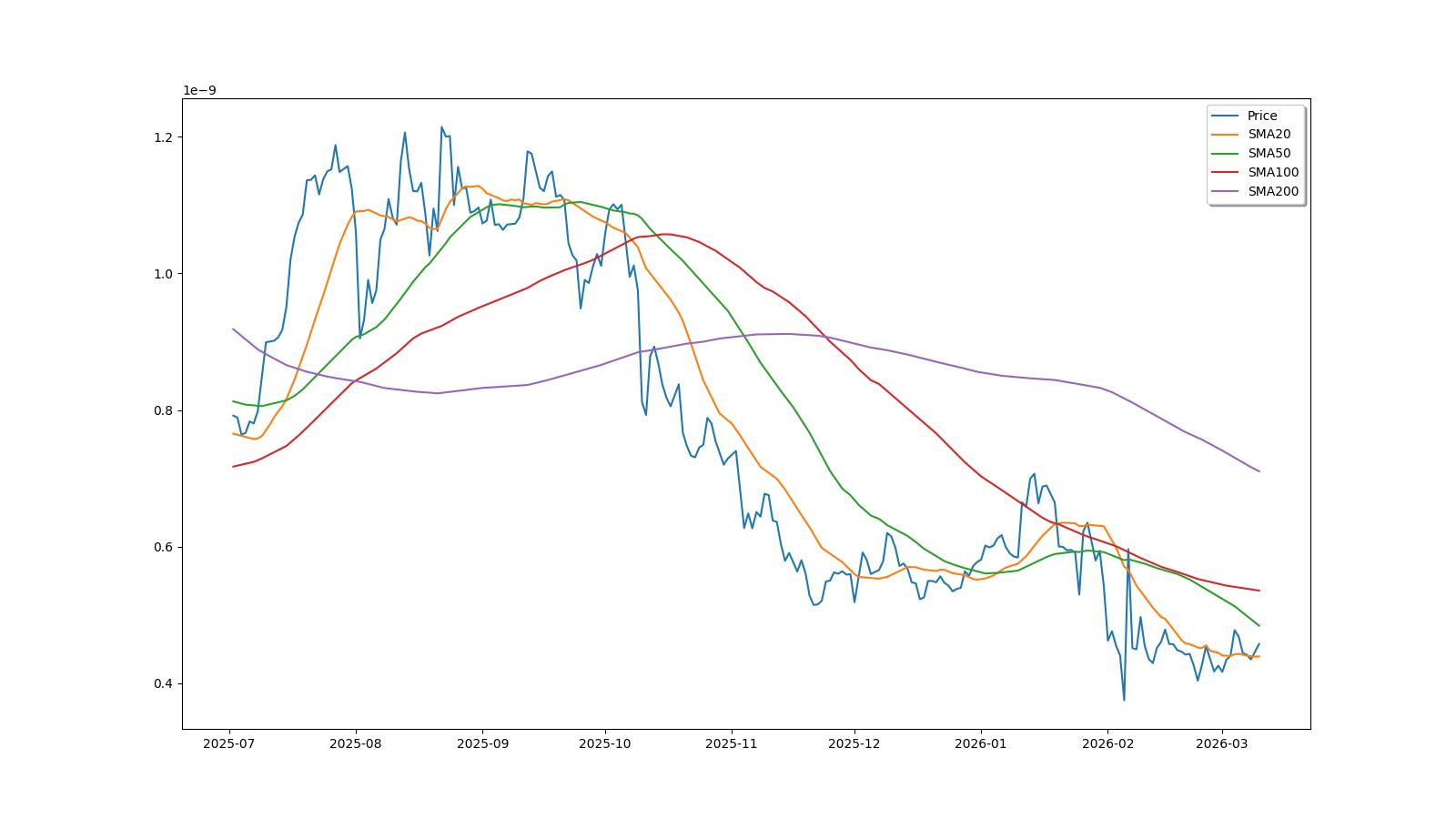 Bambi Simple Moving Averages