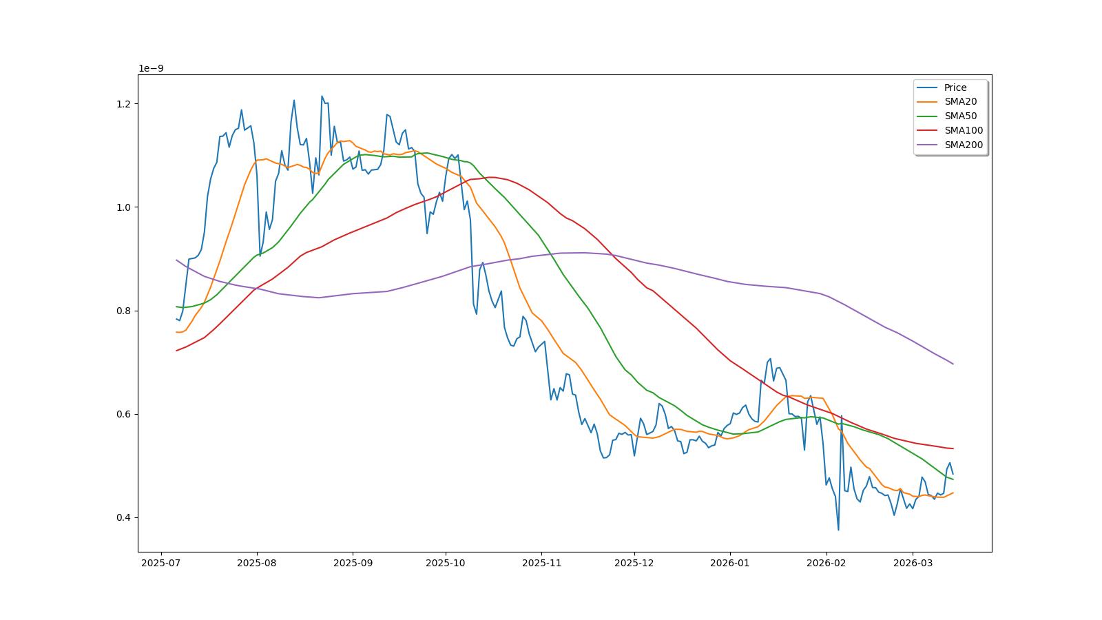 Bambi Simple Moving Averages