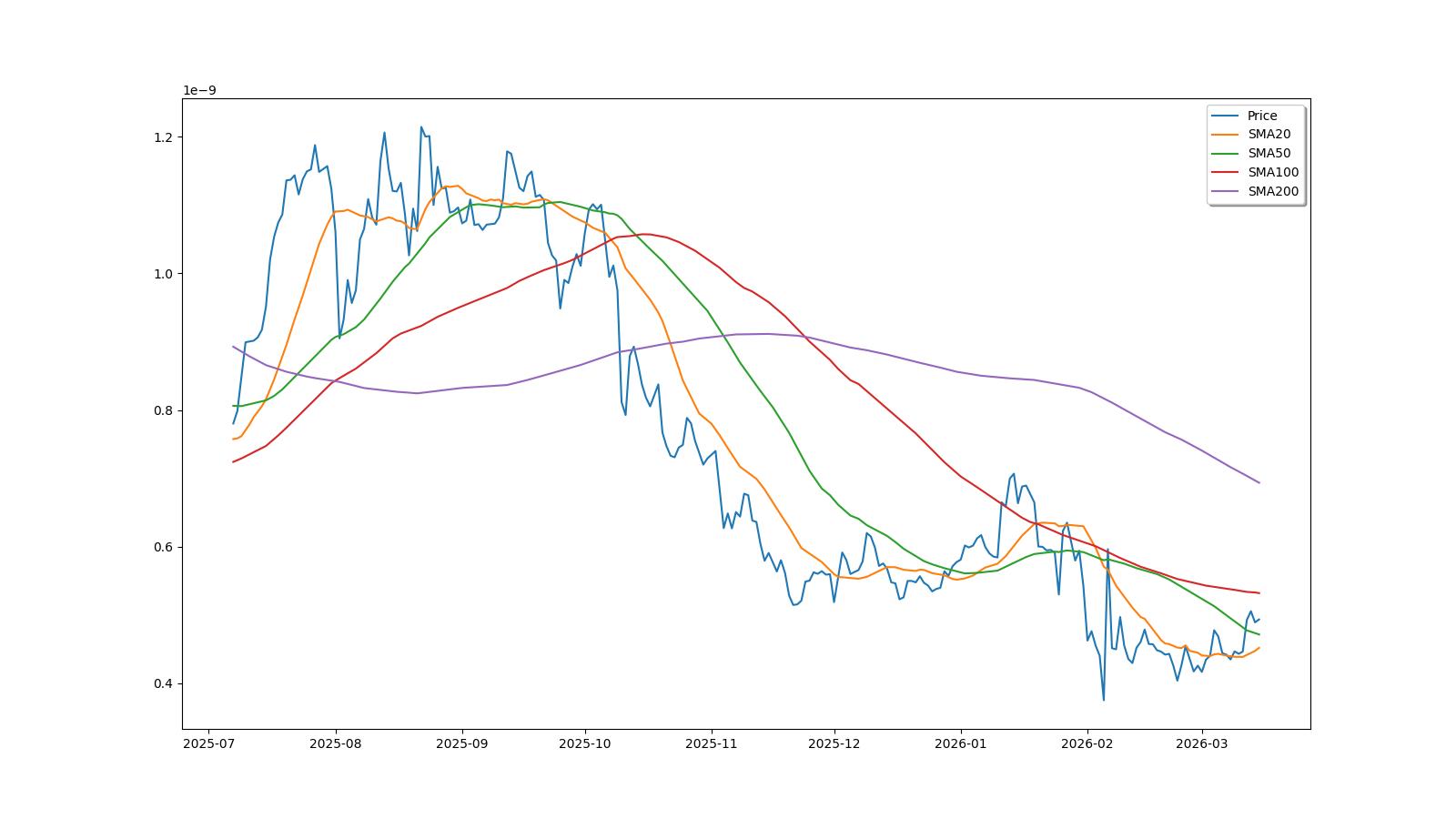 Bambi Simple Moving Averages