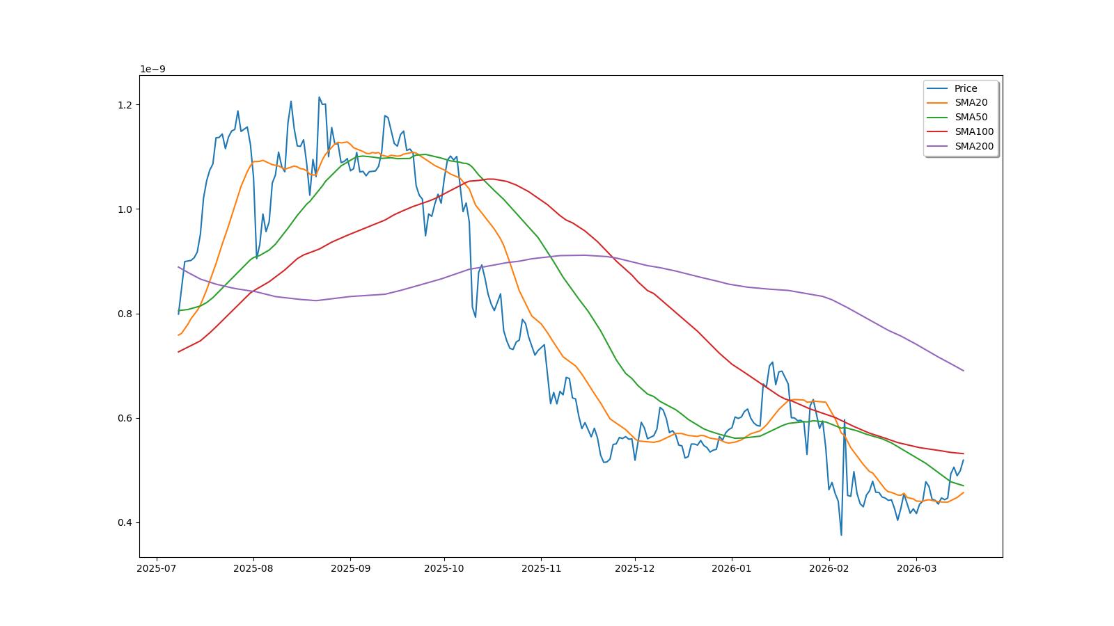 Bambi Simple Moving Averages