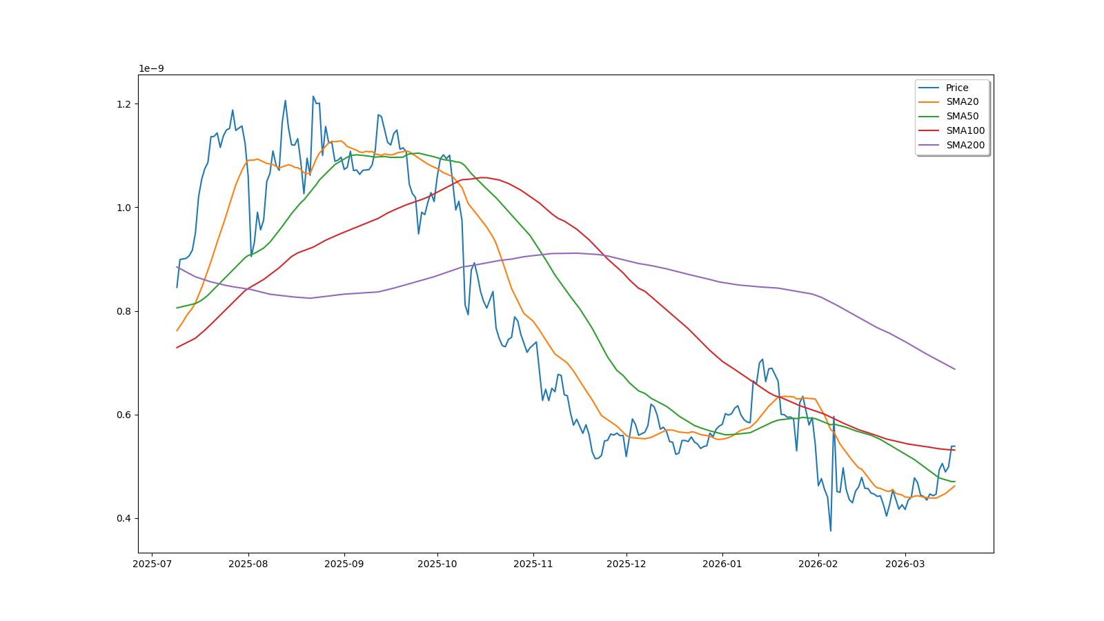 Bambi Simple Moving Averages