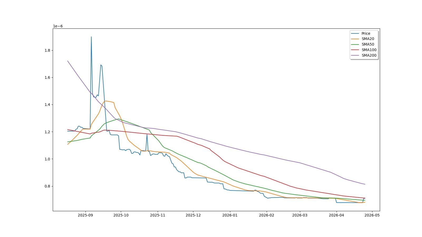 Bamboo Coin Simple Moving Averages