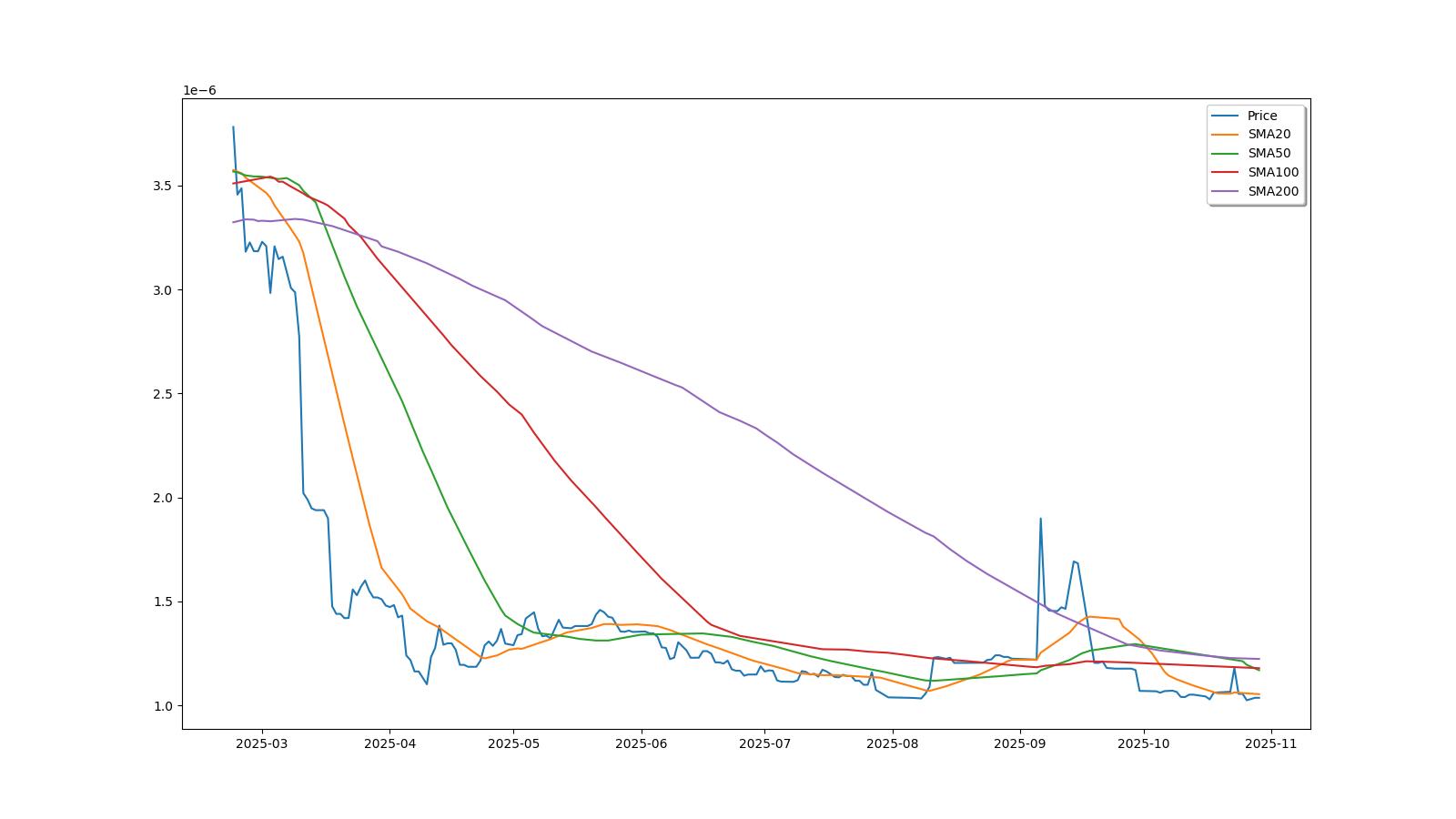 Bamboo Coin Simple Moving Averages
