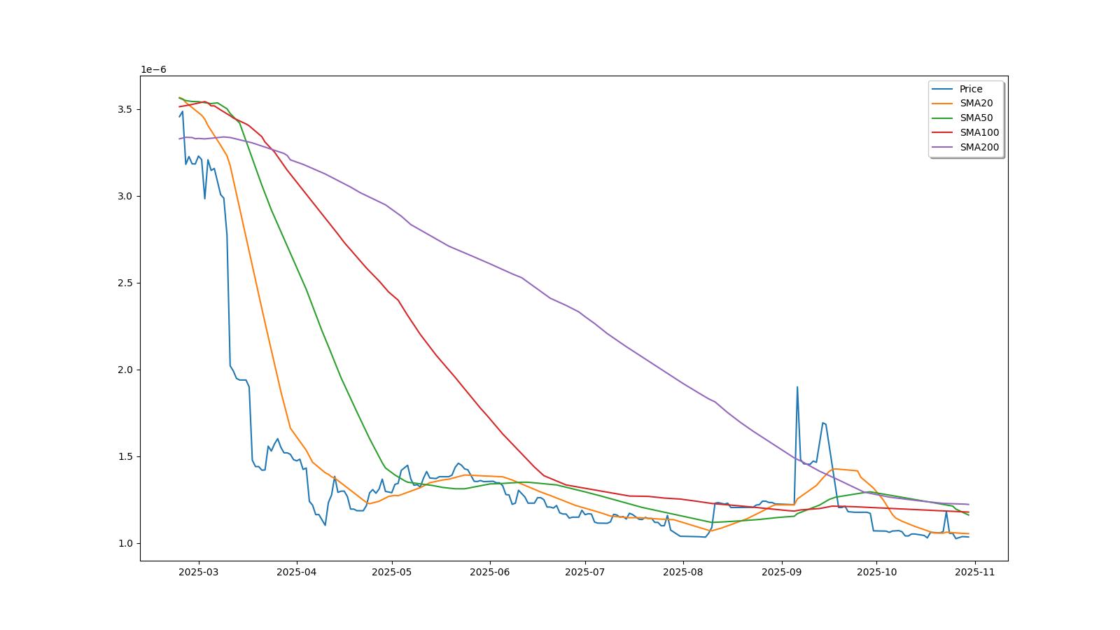 Bamboo Coin Simple Moving Averages