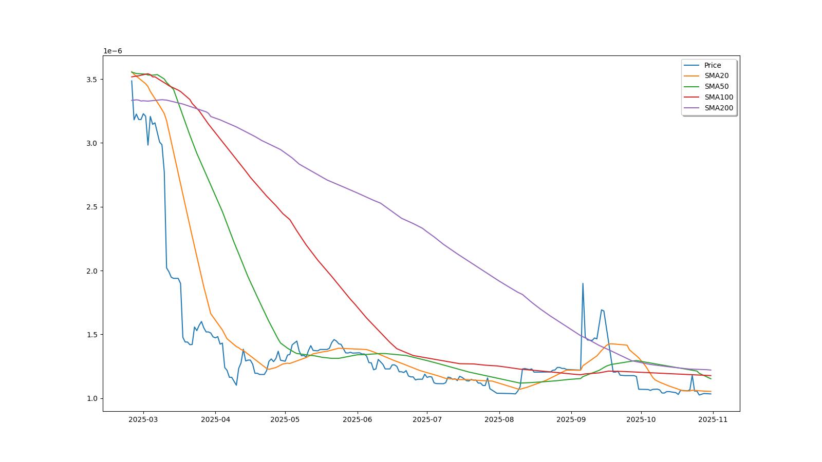 Bamboo Coin Simple Moving Averages