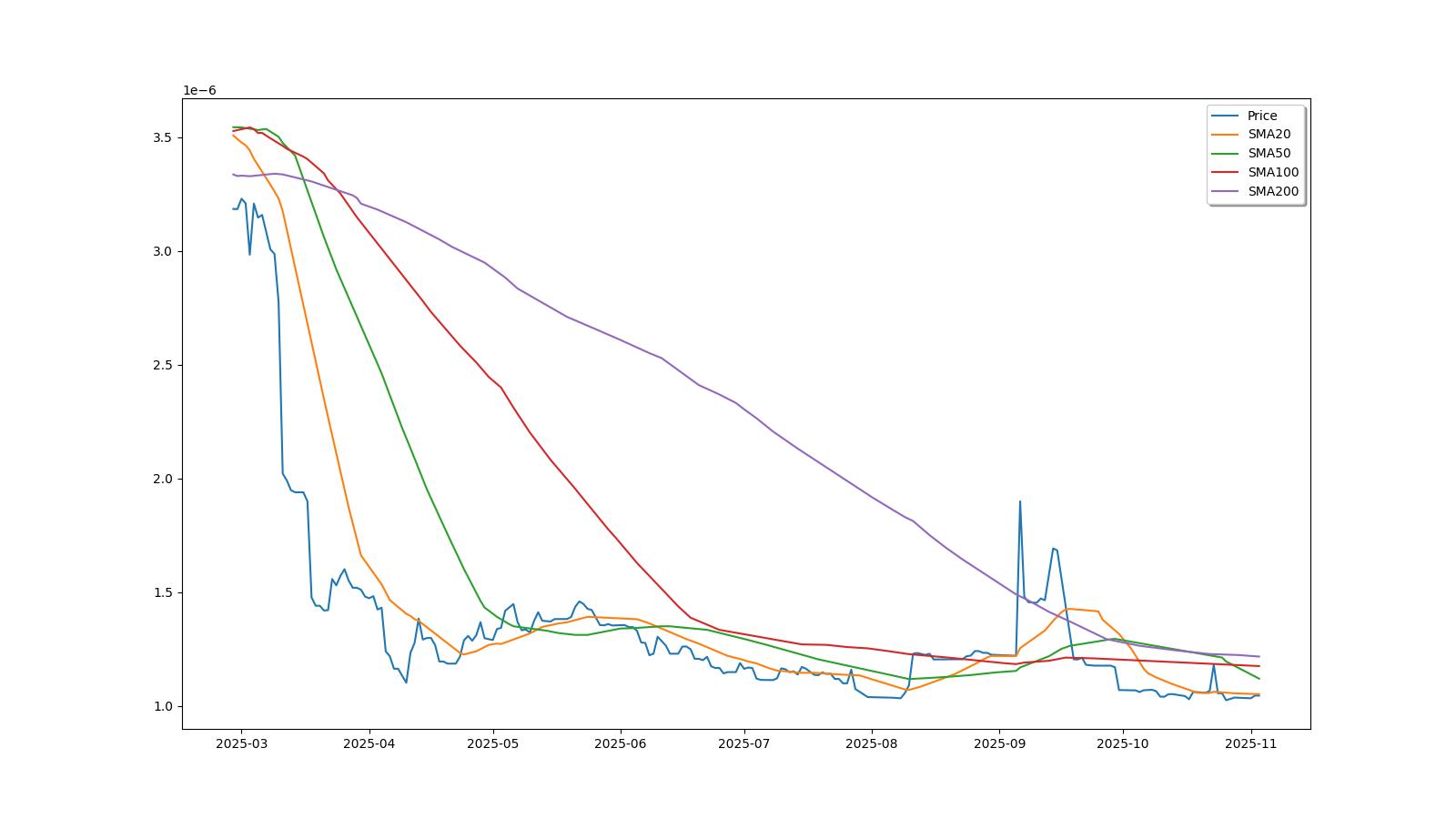 Bamboo Coin Simple Moving Averages