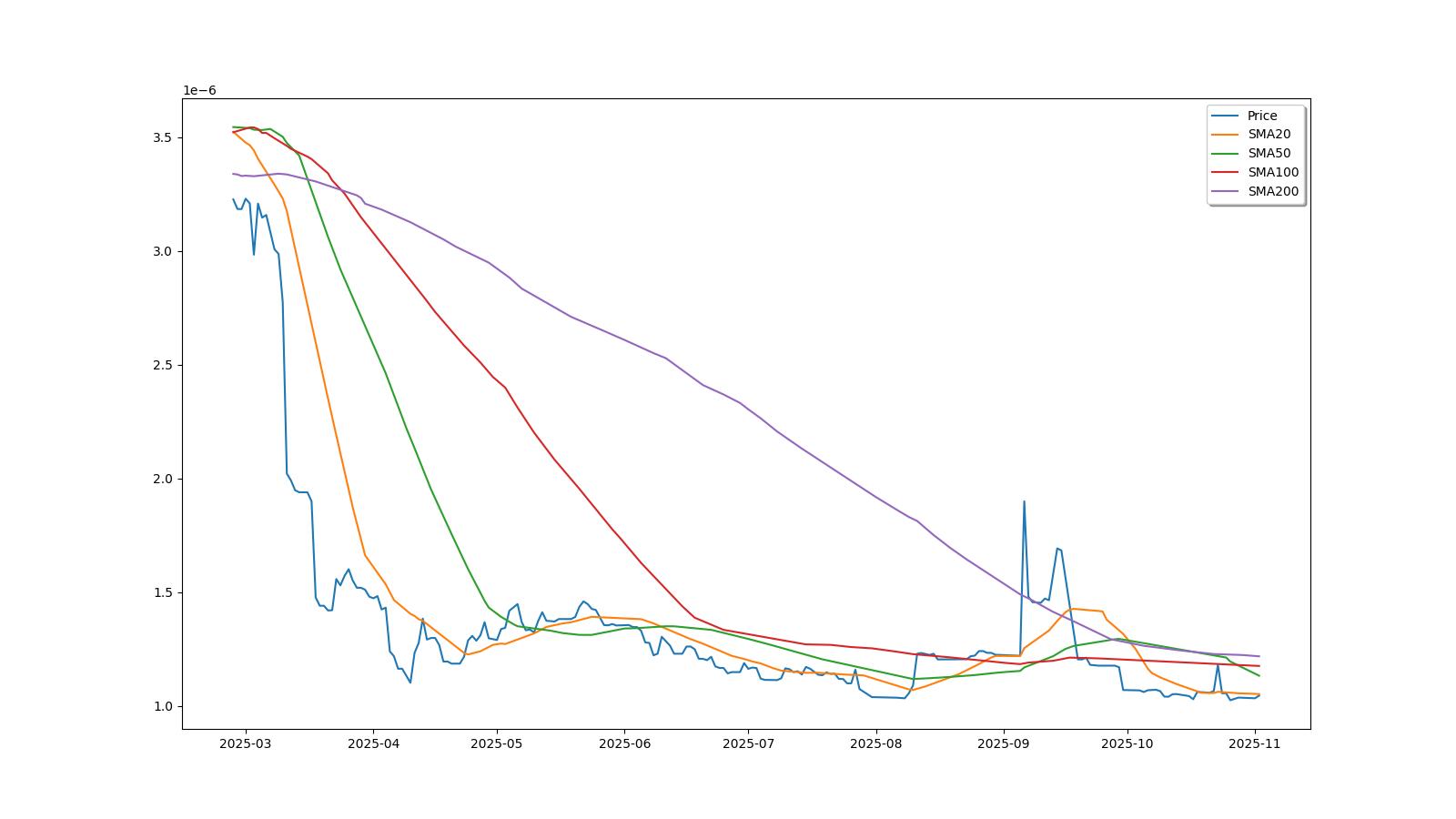 Bamboo Coin Simple Moving Averages