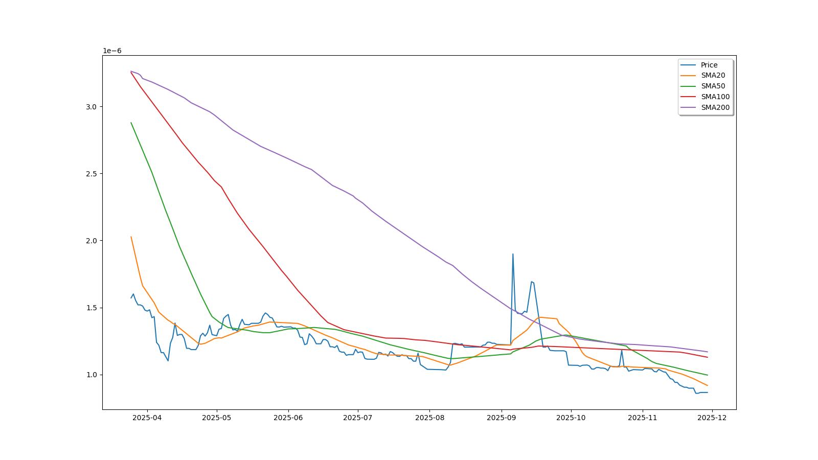 Bamboo Coin Simple Moving Averages