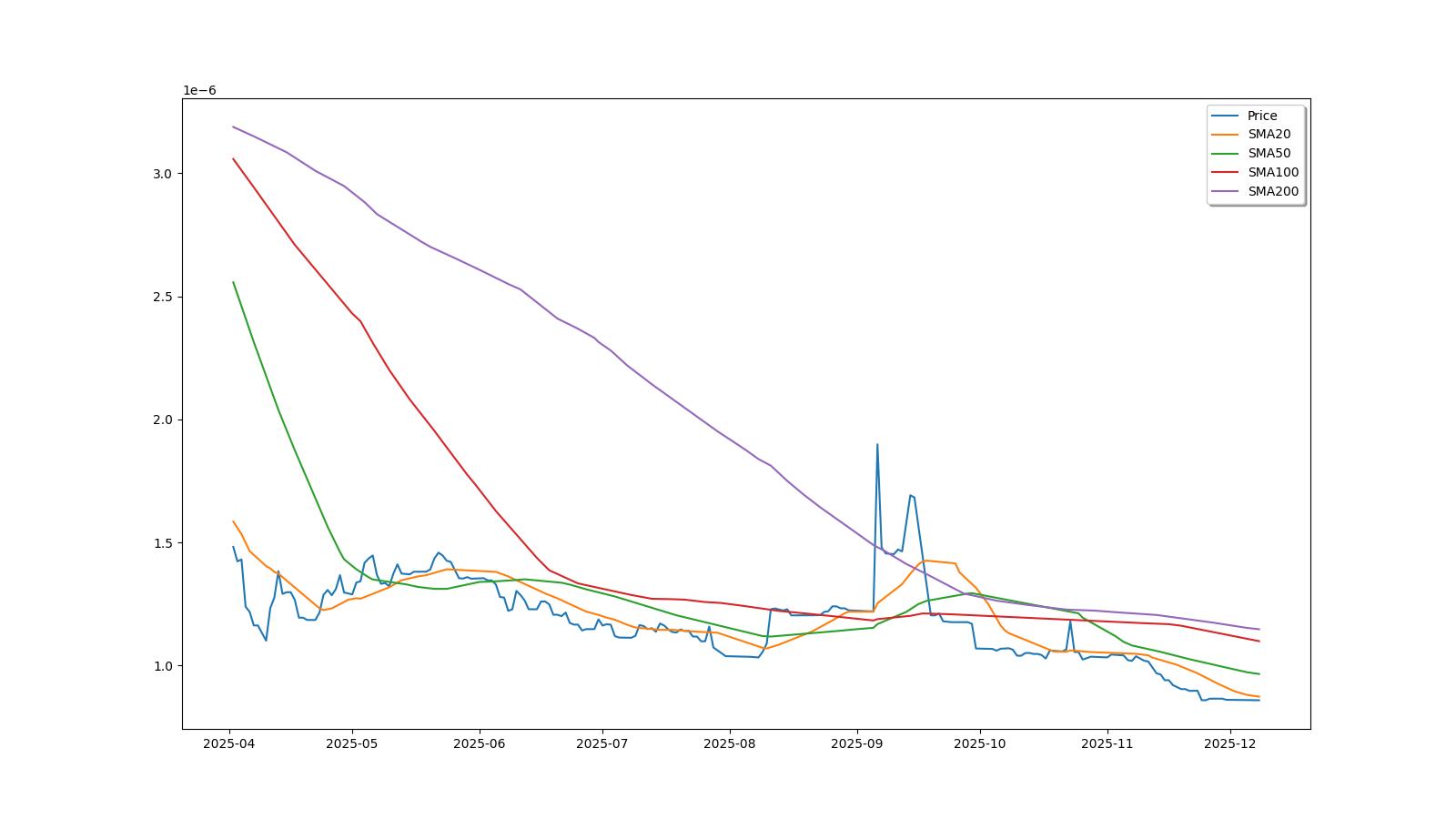 Bamboo Coin Simple Moving Averages