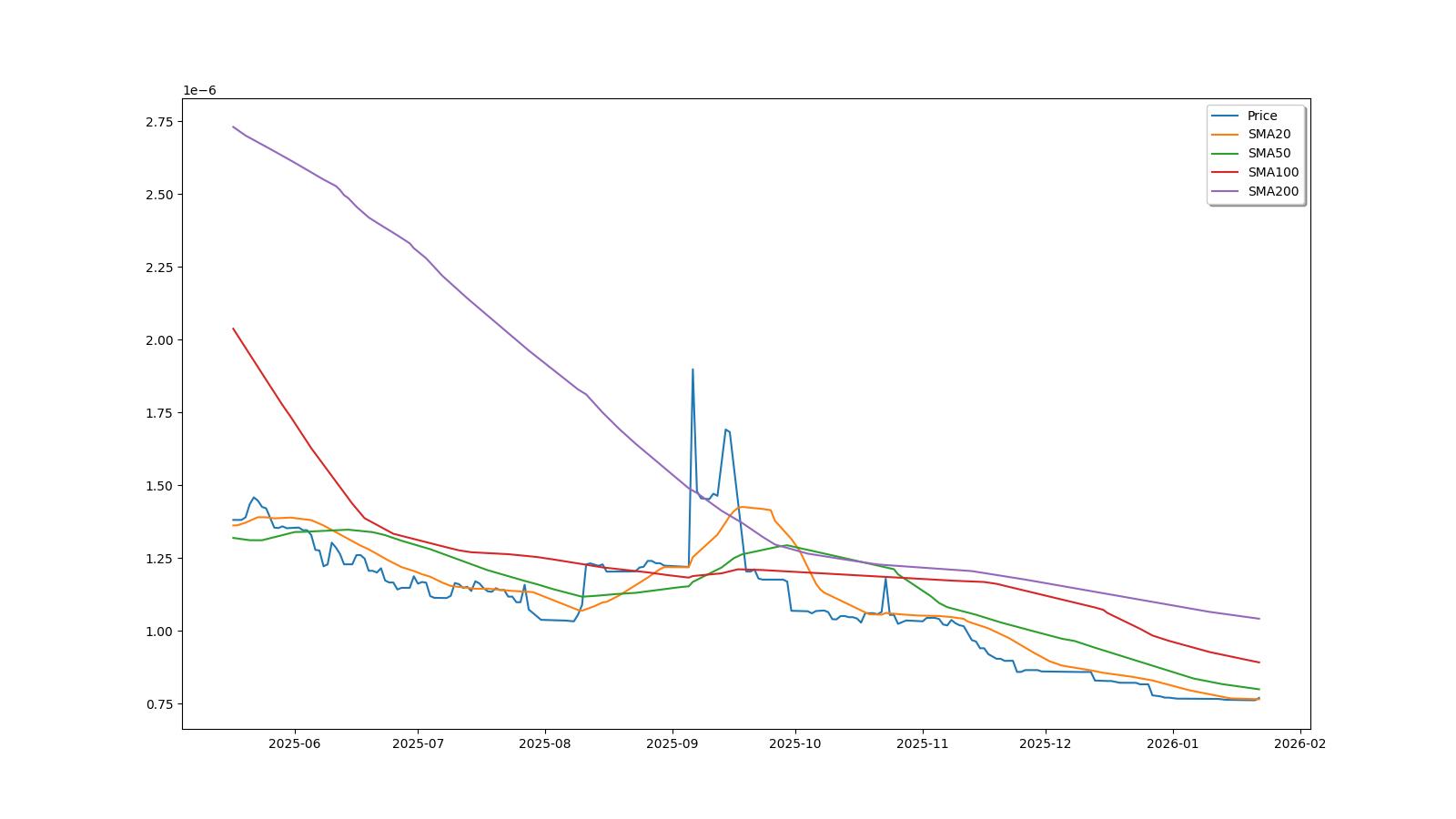 Bamboo Coin Simple Moving Averages