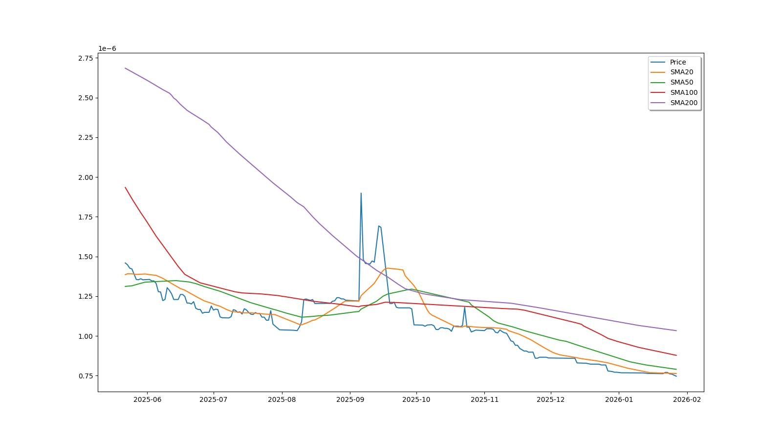 Bamboo Coin Simple Moving Averages