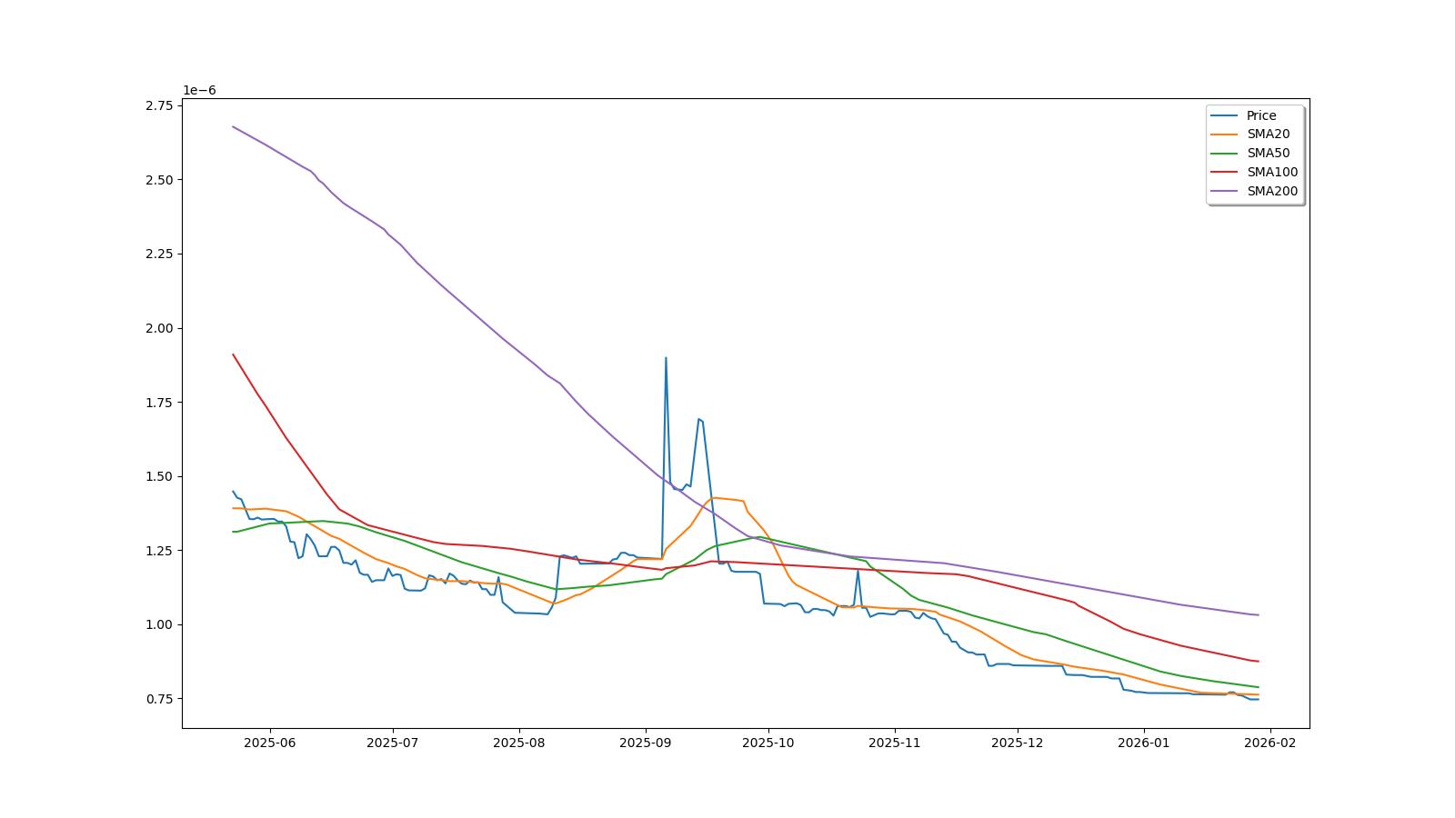 Bamboo Coin Simple Moving Averages