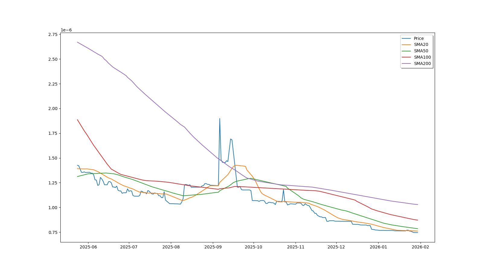 Bamboo Coin Simple Moving Averages