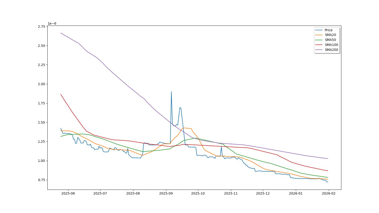 Bamboo Coin Simple Moving Averages
