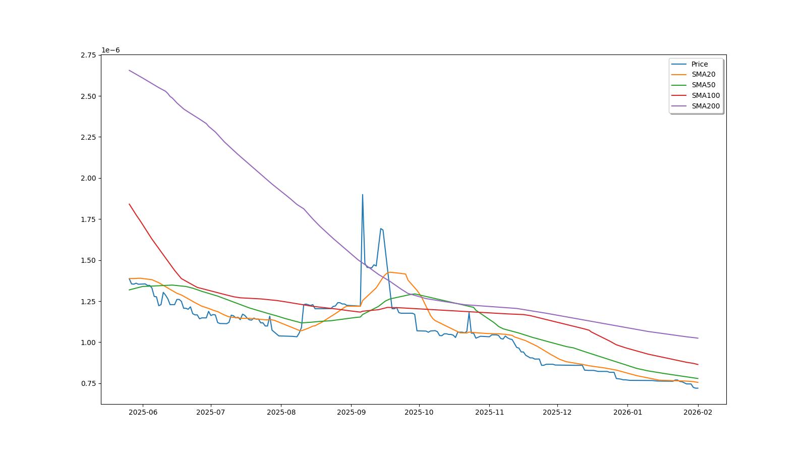 Bamboo Coin Simple Moving Averages