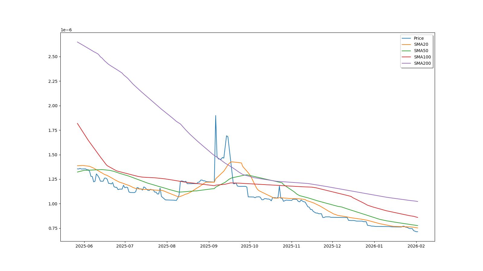 Bamboo Coin Simple Moving Averages