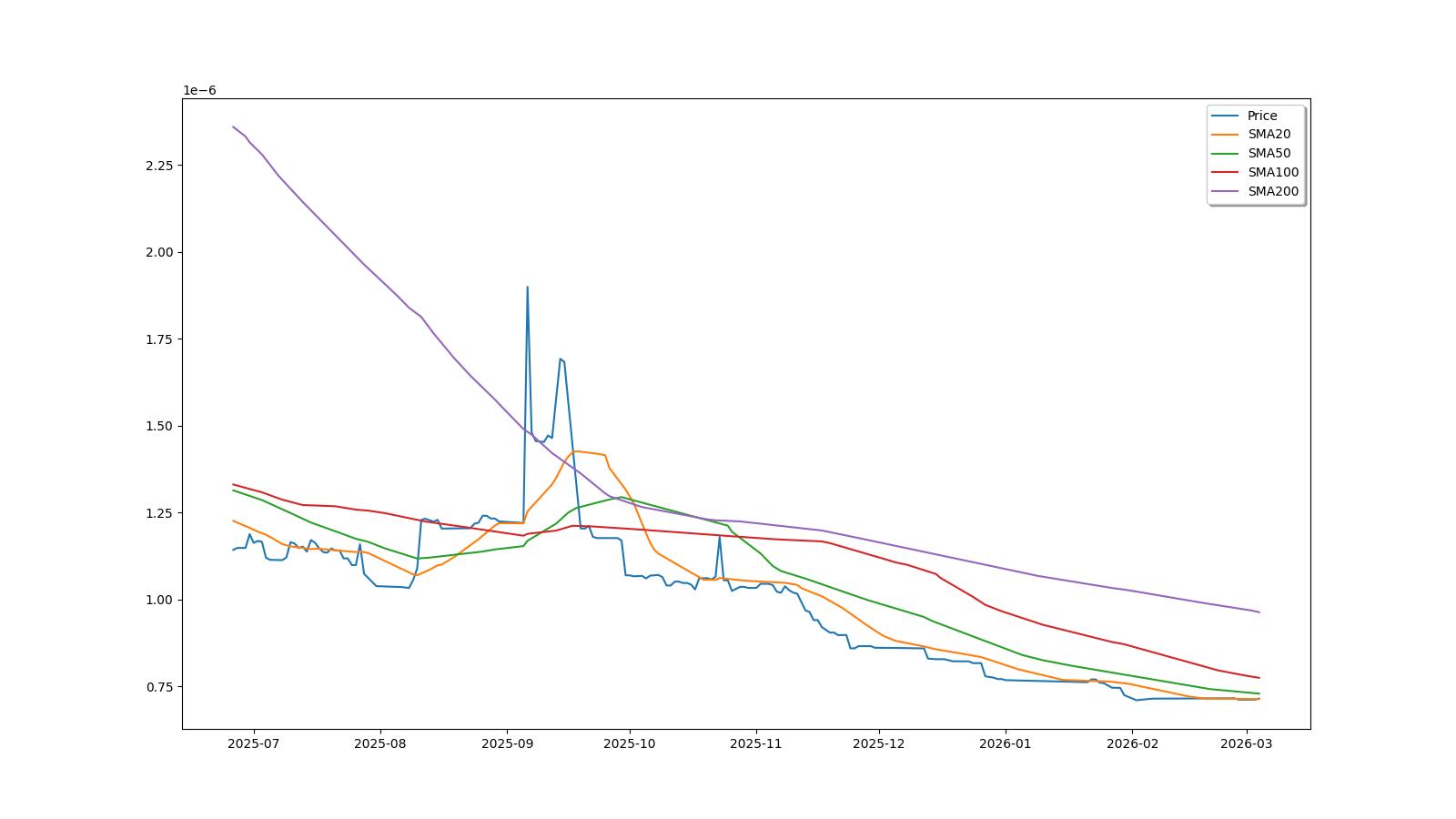 Bamboo Coin Simple Moving Averages