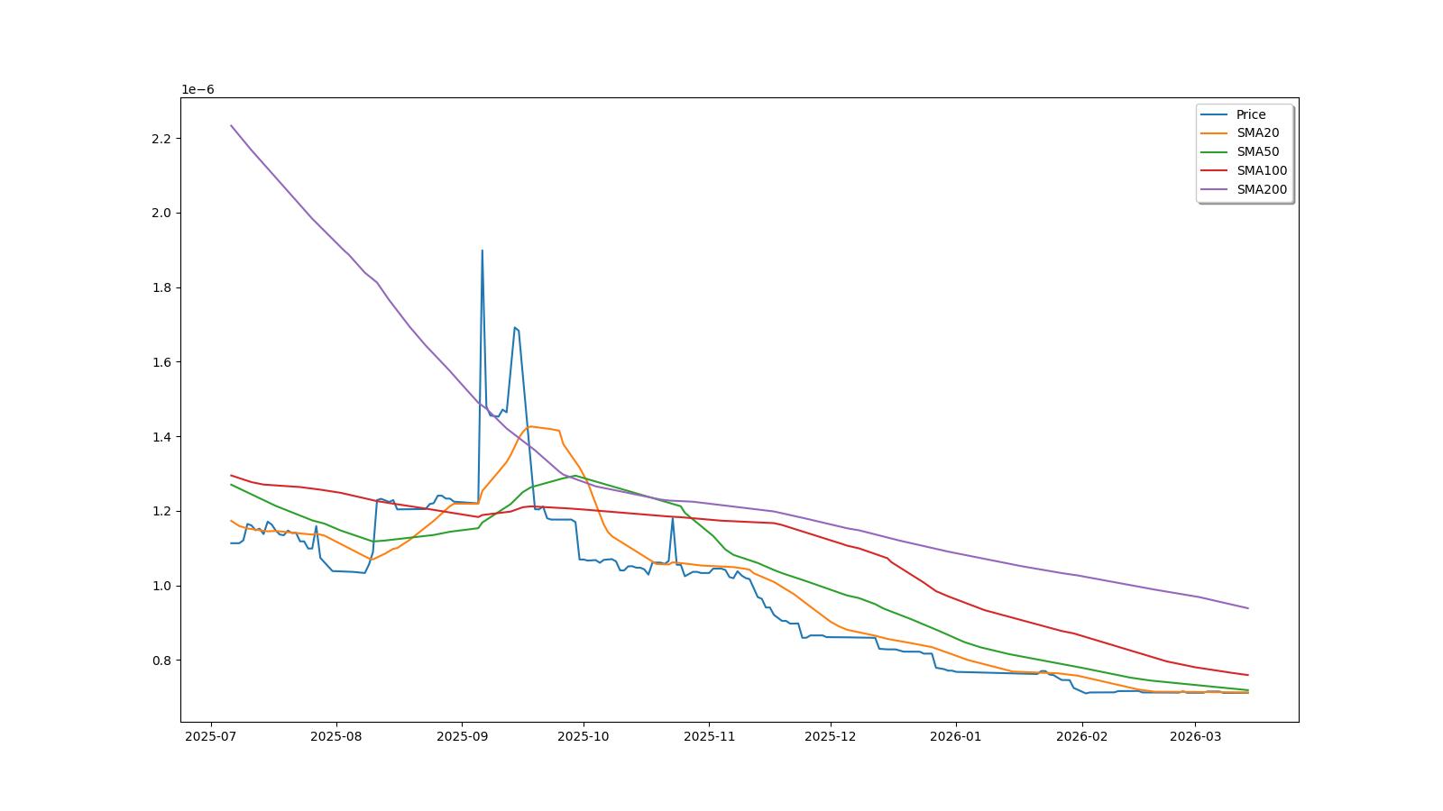 Bamboo Coin Simple Moving Averages