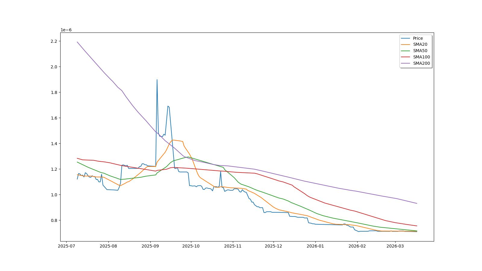 Bamboo Coin Simple Moving Averages