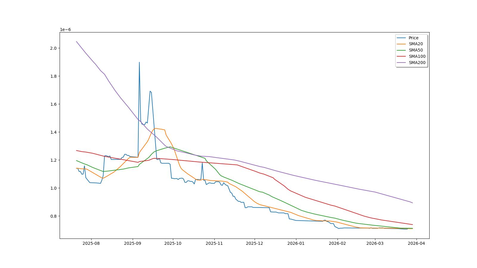 Bamboo Coin Simple Moving Averages