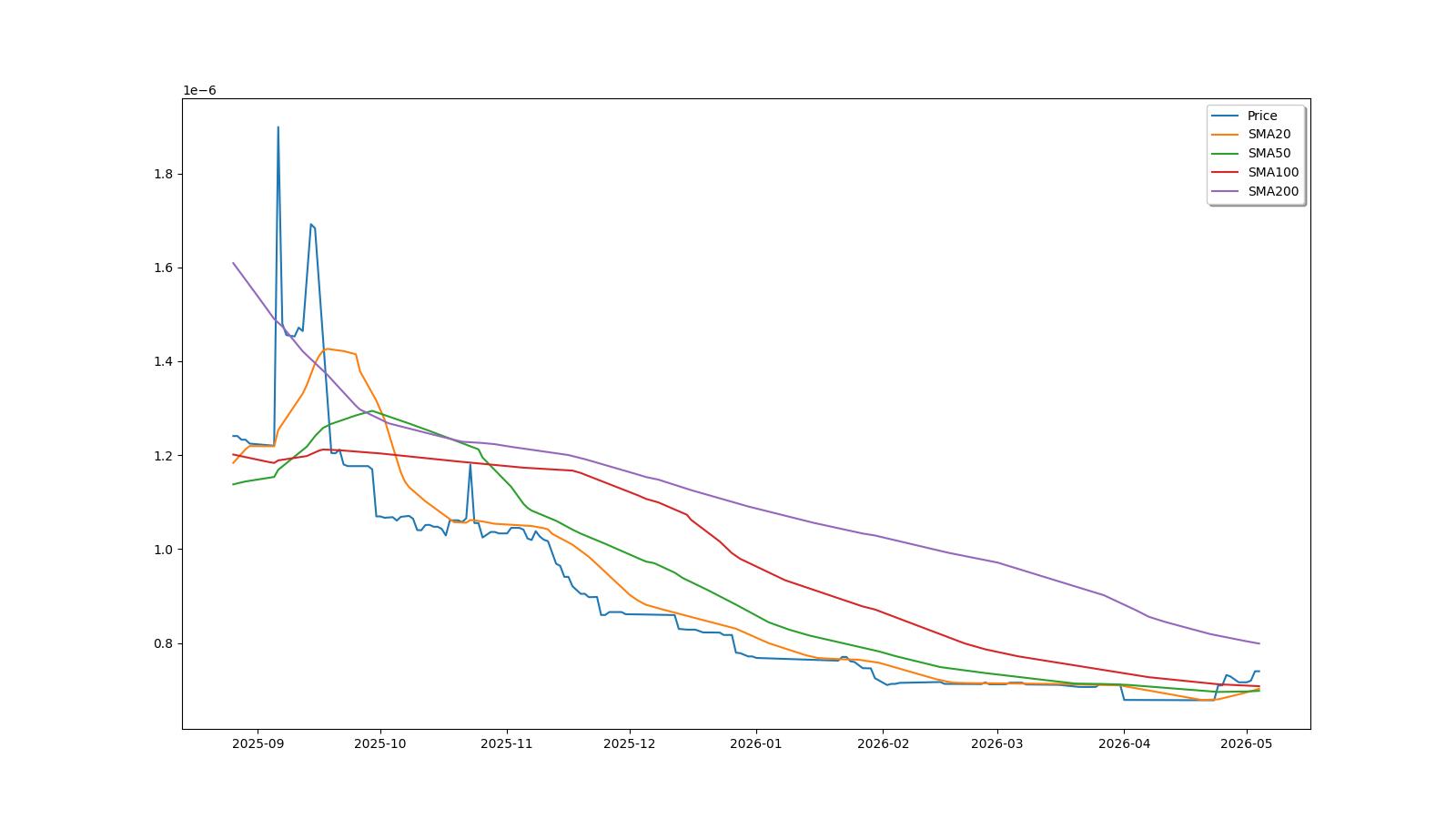 Bamboo Coin Simple Moving Averages