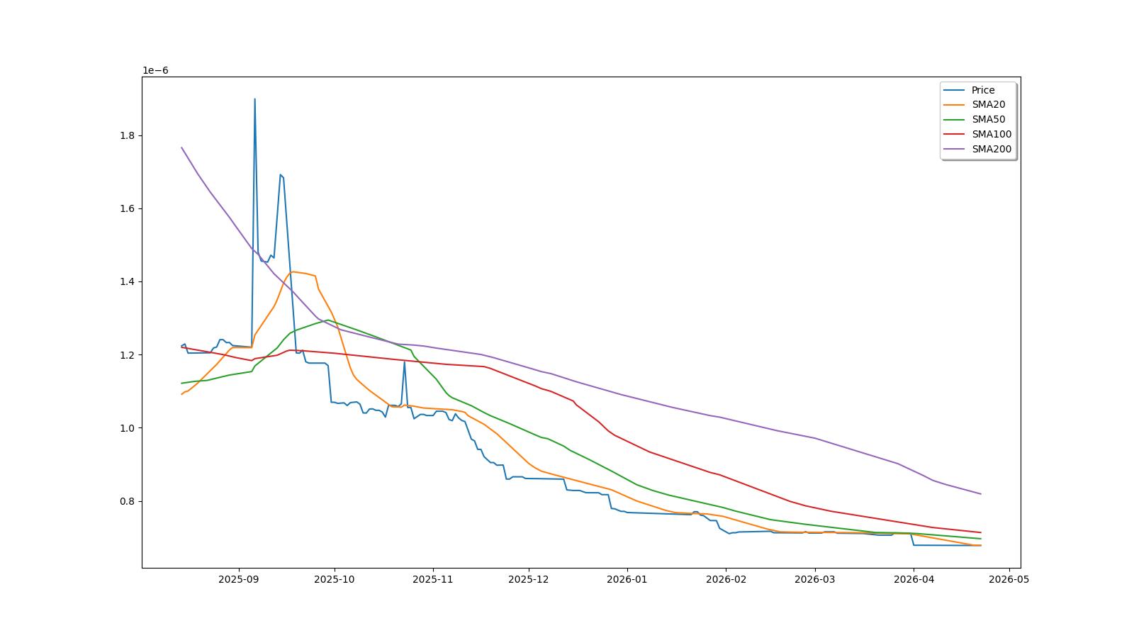 Bamboo Coin Simple Moving Averages