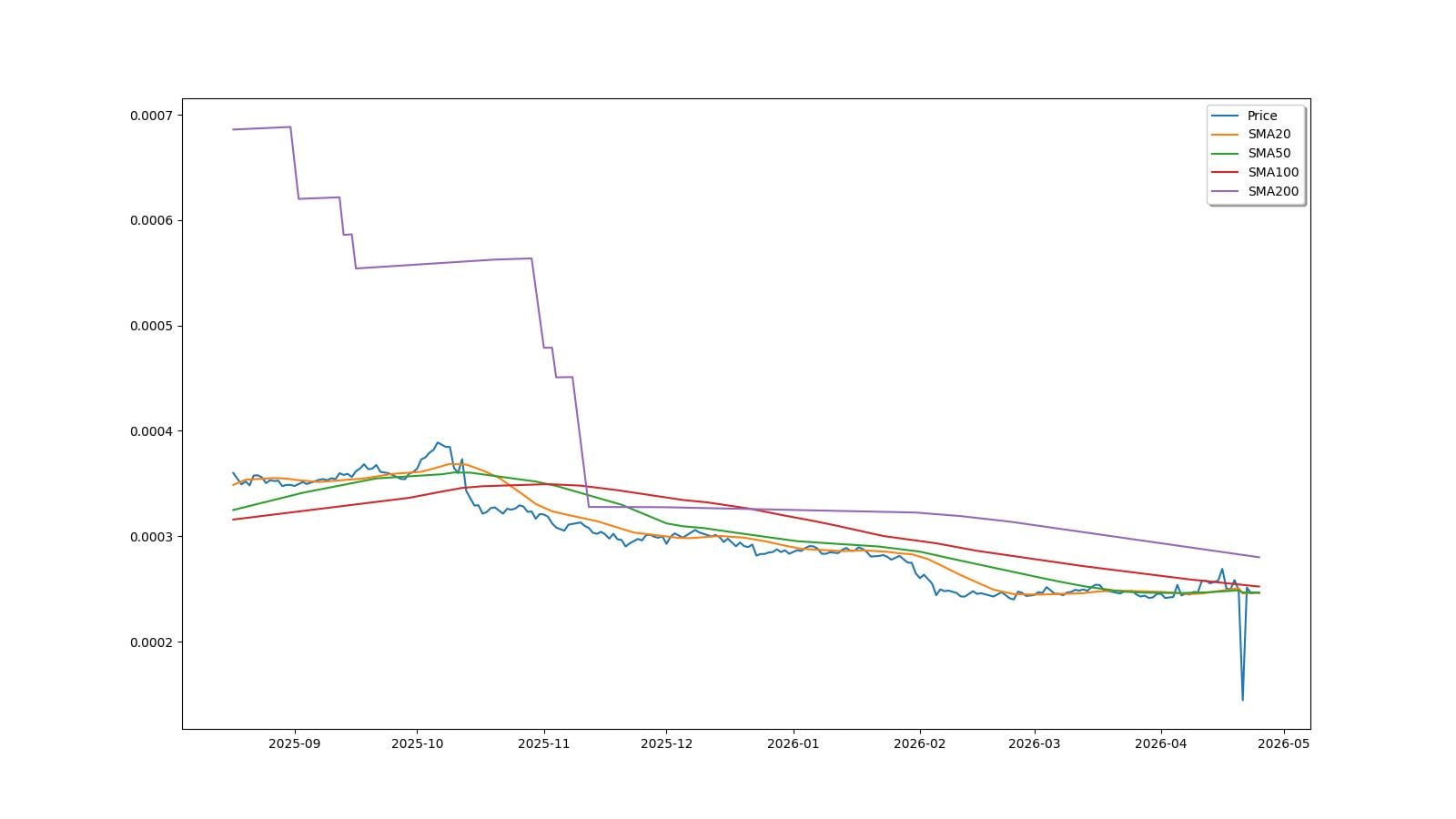 BambooDeFi Simple Moving Averages