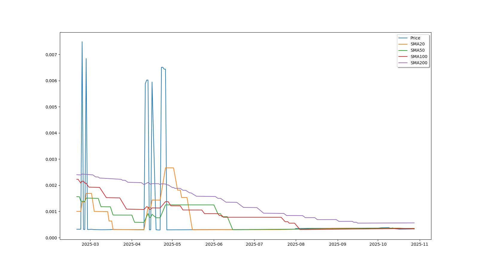 BambooDeFi Simple Moving Averages