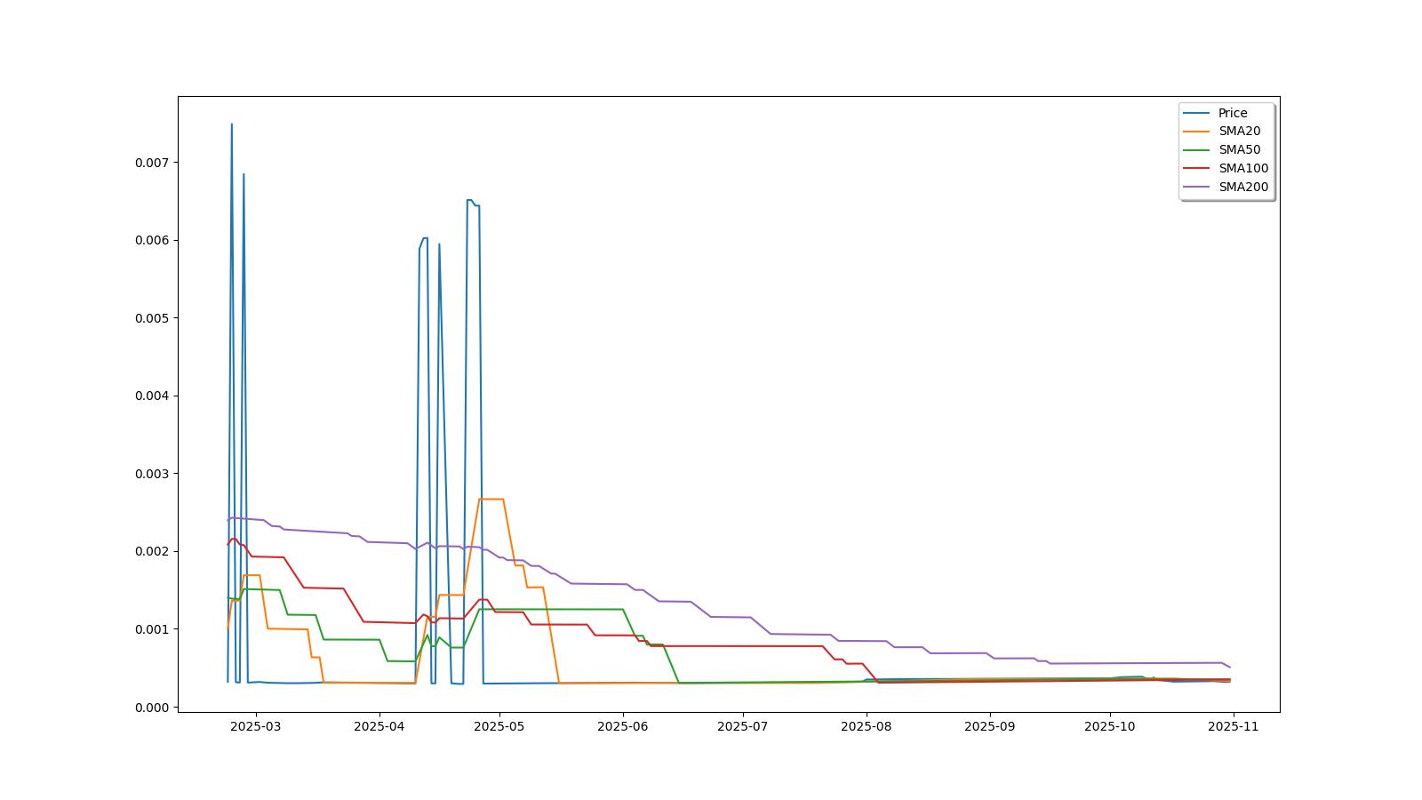 BambooDeFi Simple Moving Averages