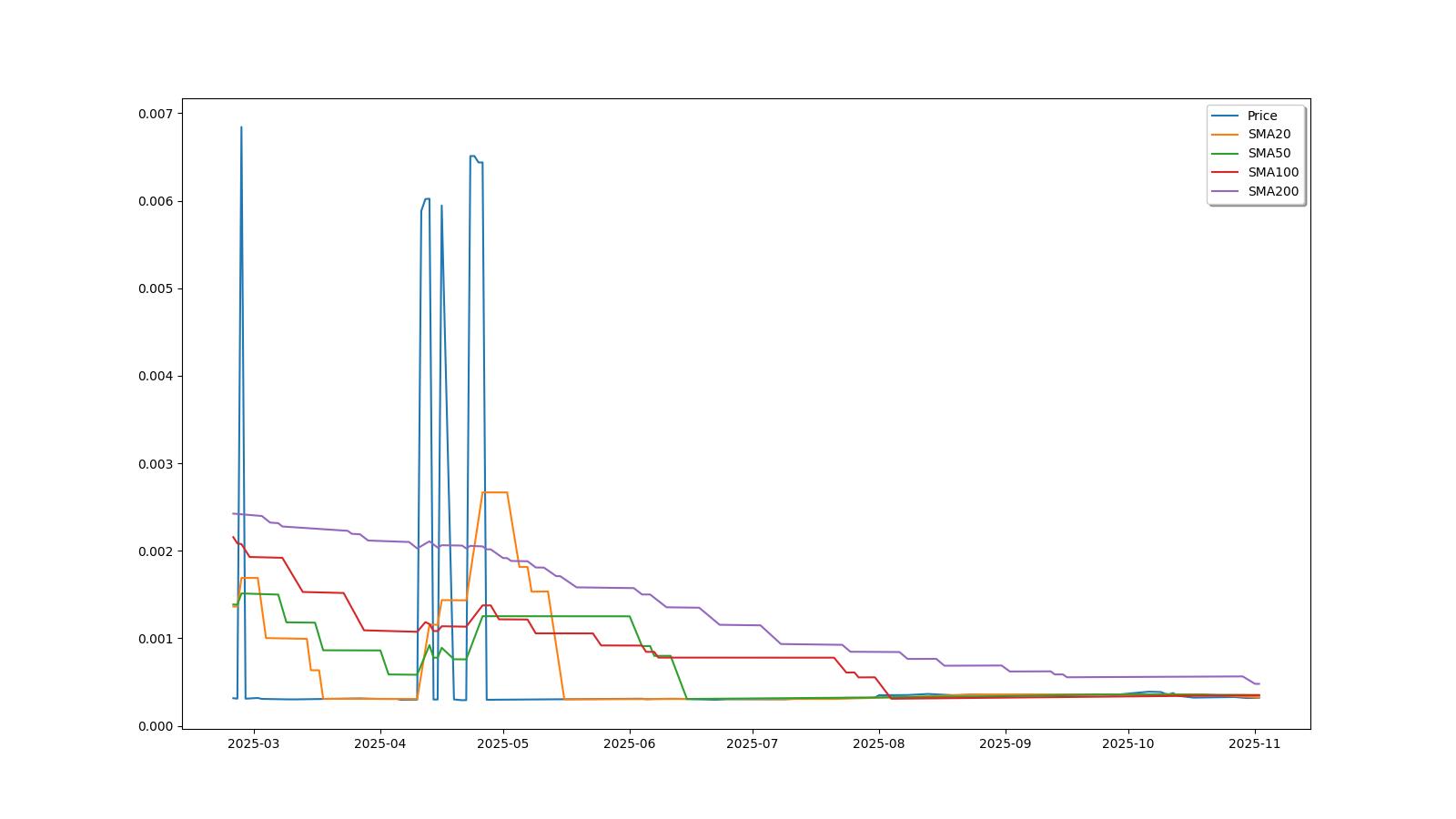 BambooDeFi Simple Moving Averages