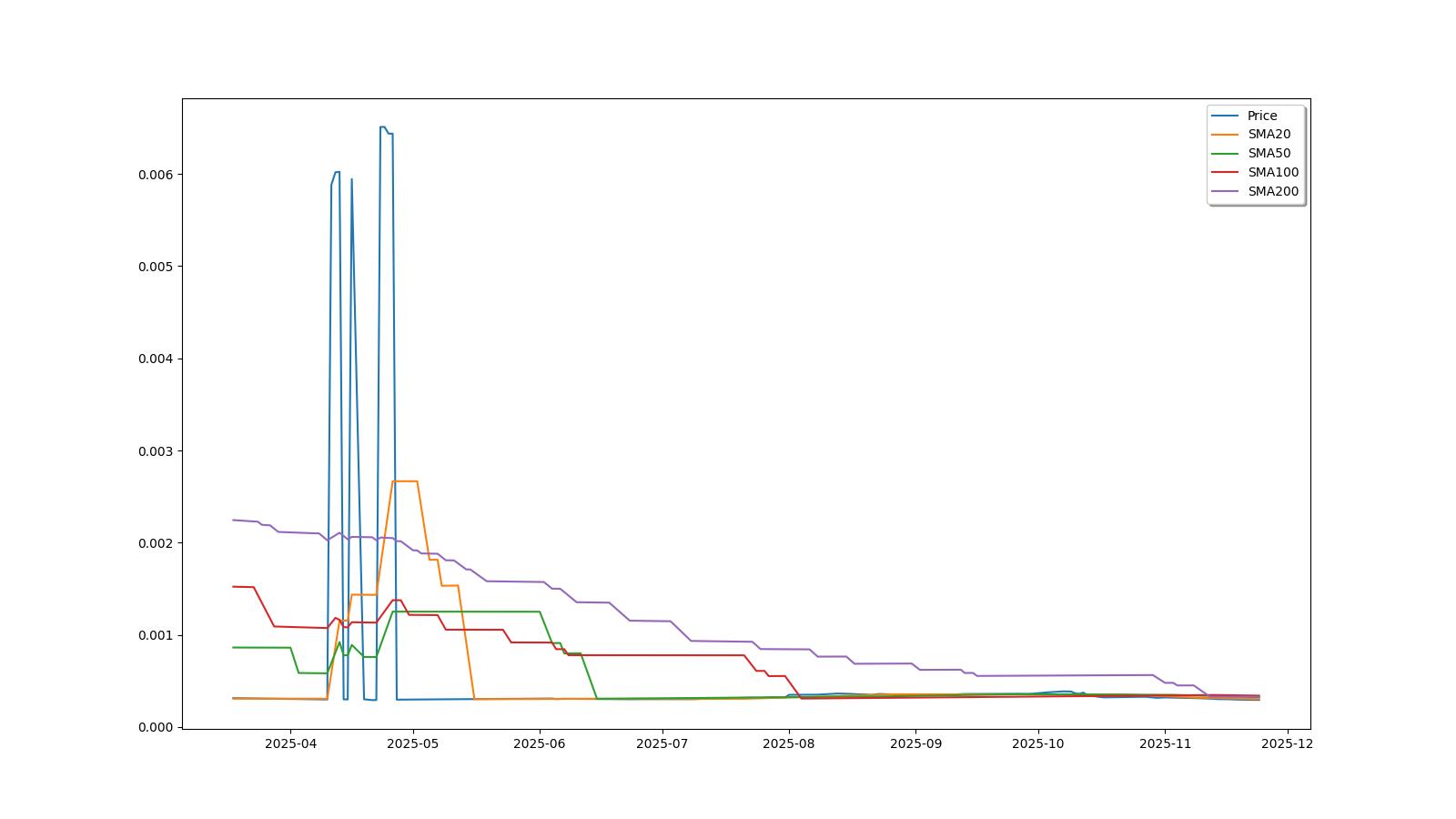 BambooDeFi Simple Moving Averages