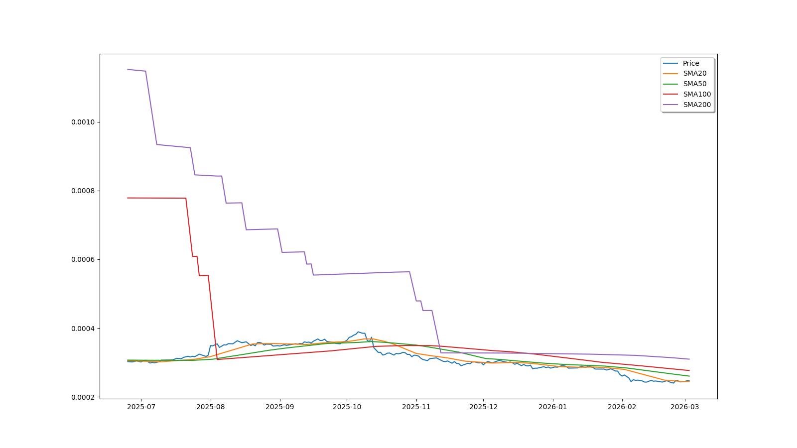 BambooDeFi Simple Moving Averages