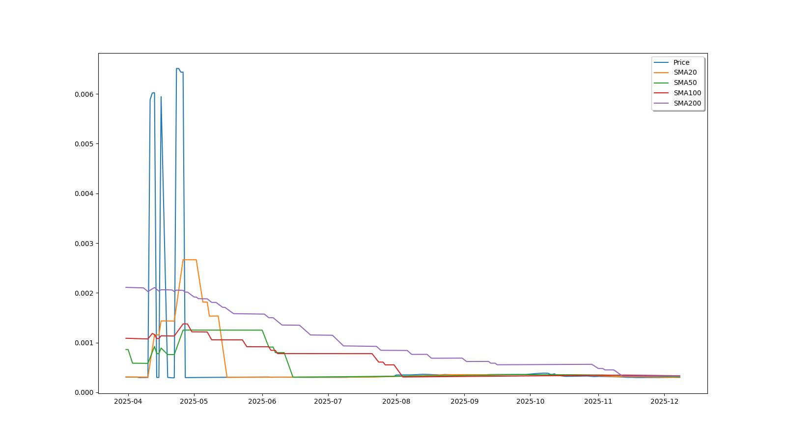 BambooDeFi Simple Moving Averages