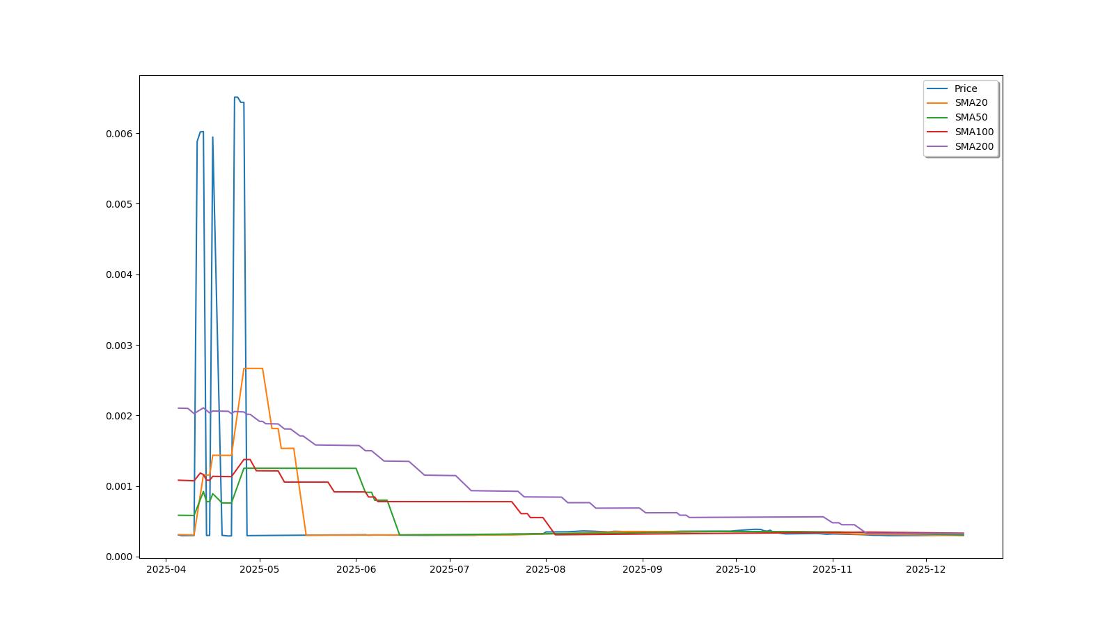 BambooDeFi Simple Moving Averages