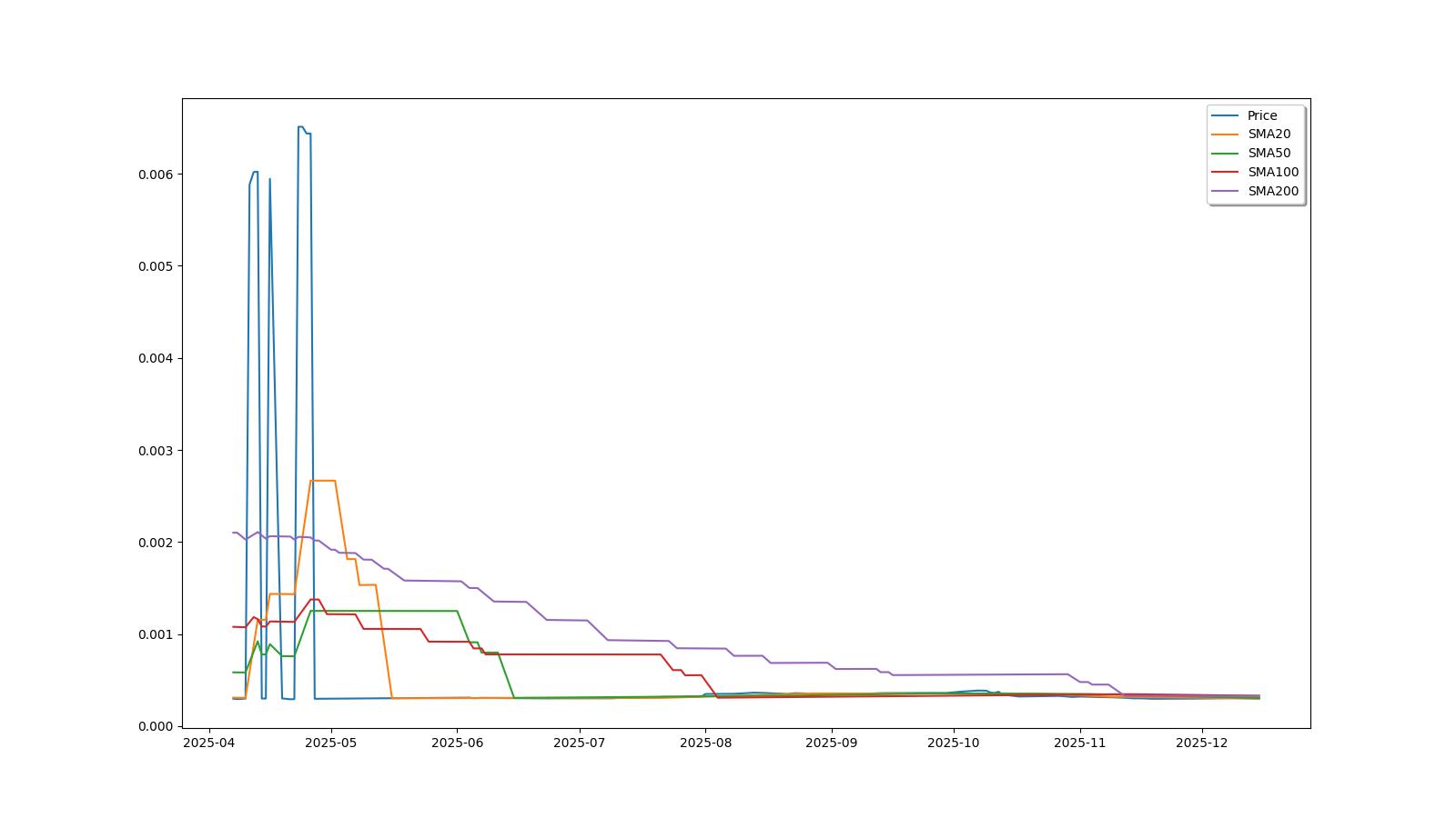 BambooDeFi Simple Moving Averages