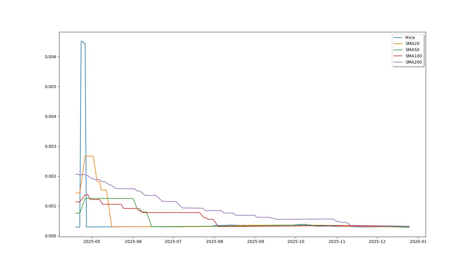 BambooDeFi Simple Moving Averages