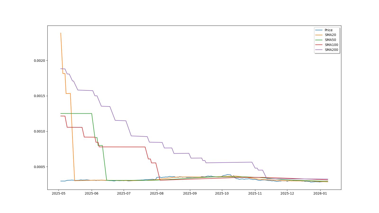 BambooDeFi Simple Moving Averages