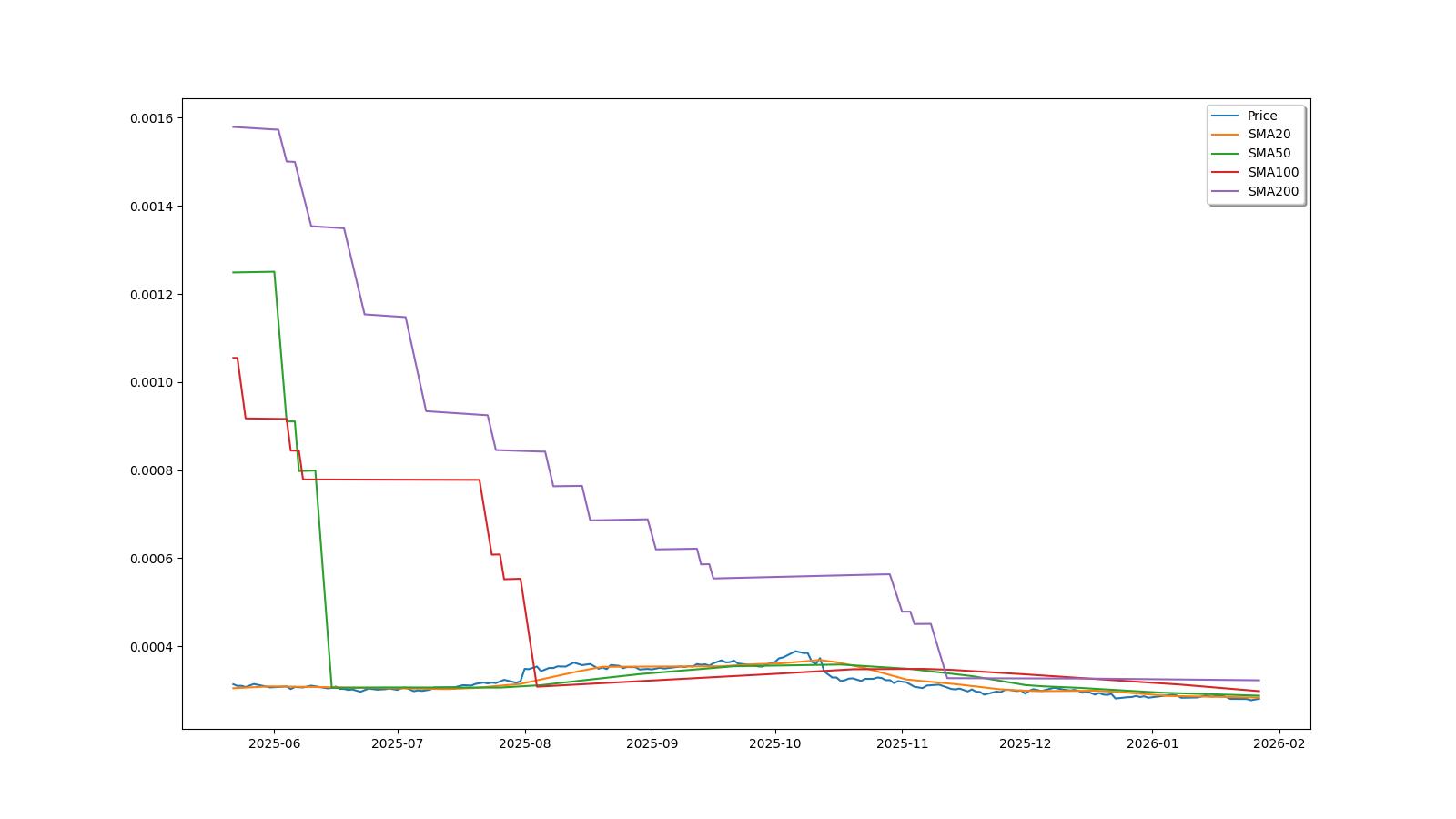 BambooDeFi Simple Moving Averages